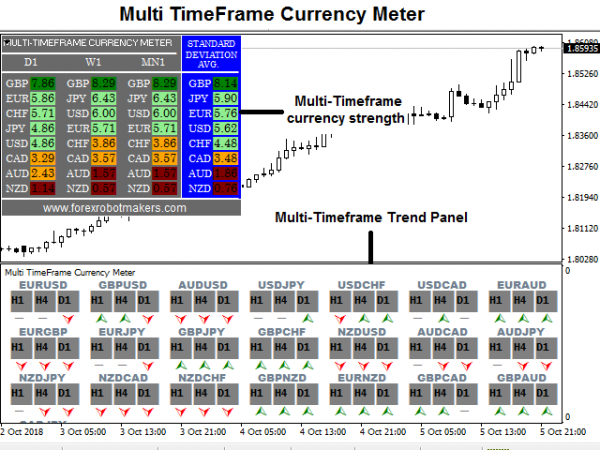 Multi Timeframe Currency Meter Forex Robot Makers